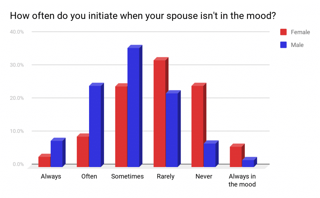 What do couples do when one wants sex and the other doesn't ...
